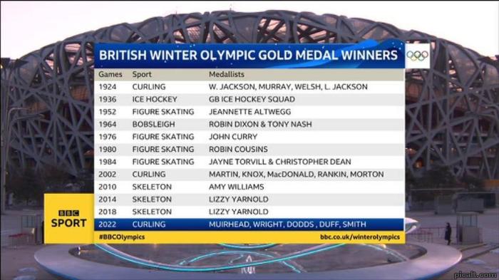 2014 SKELETON LIZZY YARNOLD 2018 SKELETON LIZZY YARNOLD 2022 CURLING ...